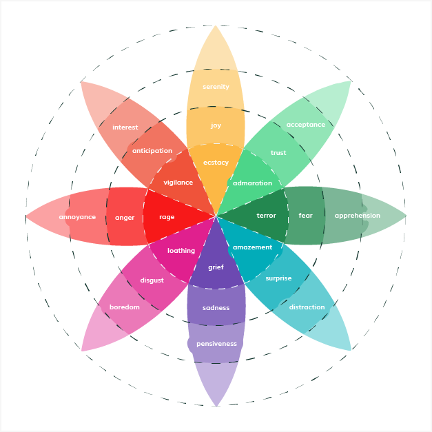 The Emotion Wheel: Everything to know - BrandingIO